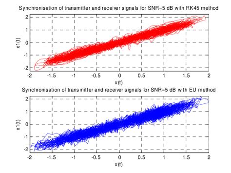 Example Of Synchronization Of Transmitter And Receiver Signals For Download Scientific Diagram