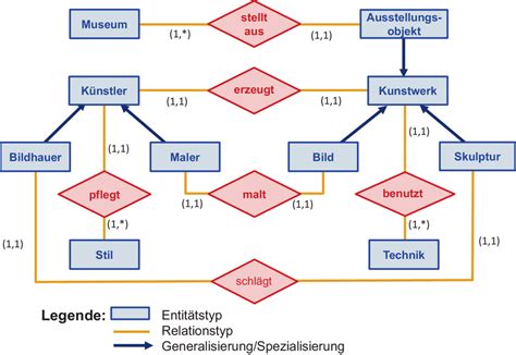 Entity Relationship Diagramm Mit Der Min Max Notation Download Scientific Diagram