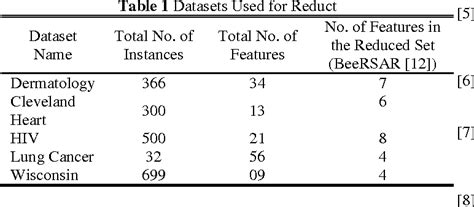 Table 1 From An Improved K Nearest Neighbor Classification Using Genetic Algorithm Semantic