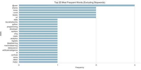 How To Analyse And Clean Text Data In Python Dev Community