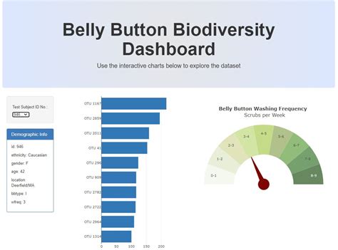 Github Remco Mooij Belly Button Biodiversity Interactive Dashboard To Explore The Microbes
