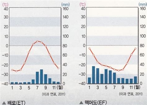 냉대 및 한대 기후 지역의 자연환경 네이버 블로그