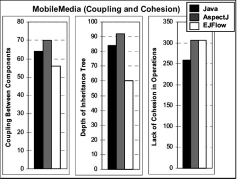 Results For Coupling And Cohesion Metrics Download Scientific Diagram