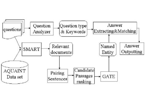 1 Architecture Of The TREC 11 Main QA System Download Scientific Diagram
