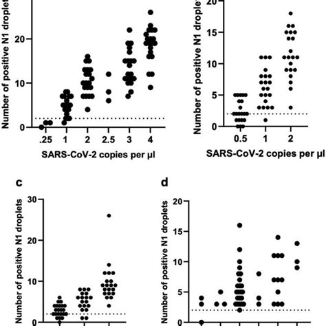 Determination Of The Lod For Mp4 Assay Lod Was Determined In