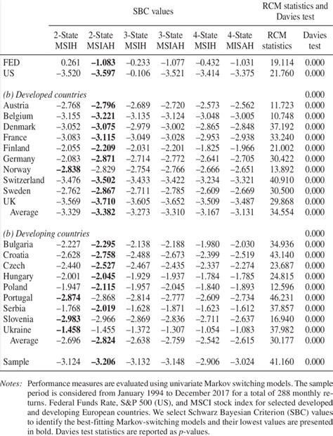Performance Measures For Univariate Markov Switching Models Download Scientific Diagram