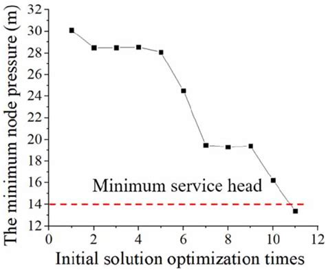 Initial Solution Optimization Process Minimum Node Pressure Value