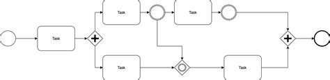 Synchronization Bpmn Modelling Parallel Processes Dependency On