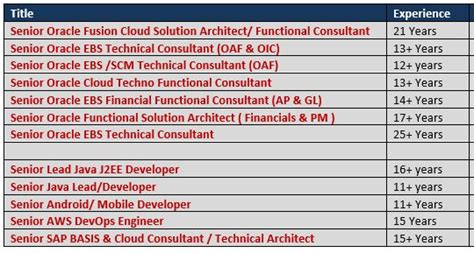 Arun Saikumar On Linkedin Requirements Javadeveloper Andoriddeveloper Sapbasis
