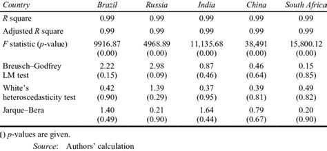 Residual Diagnostic Test Of Different Countries Download Scientific Diagram