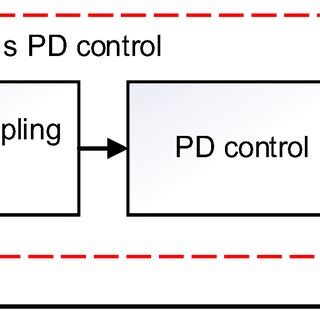 The Structure Of The Synchronous PD Control Download Scientific Diagram