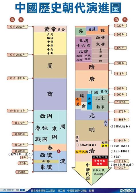 中國歷史朝代演進圖 Johnchiu0818的創作 巴哈姆特