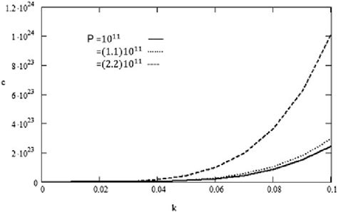 Variation Of Phase Velocity C Of Rayleigh Wave With Respect To Wave