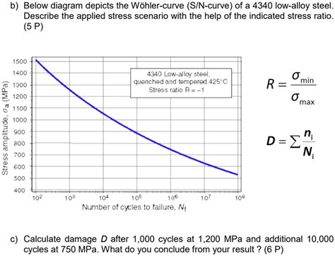 B Below Diagram Depicts The Wöhler Curve S N Curve Of A 4340 Low Alloy Steel Describe The