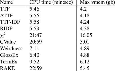 Running Time And Memory Usage On Acl Rd Tec Download Table