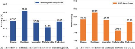 5 Way 1 Shot Classification Accuracy On Miniimagenet And Cub Datasets