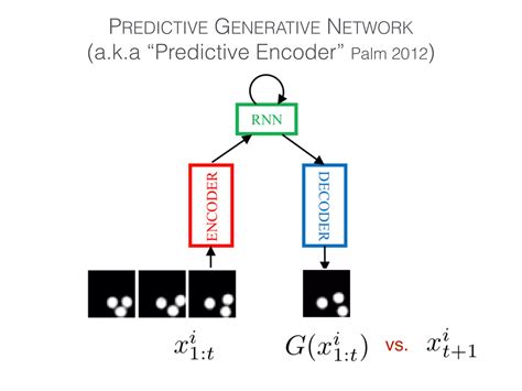 Article Overview Unsupervised Learning Of Visual Structure Using Predictive Generative Networks