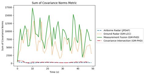Multi Sensor Fusion Covariance Intersection Using Tracks As