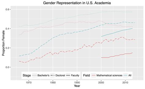 Gender Representation On Mathematical Sciences Journal Editorial Boards Experiment