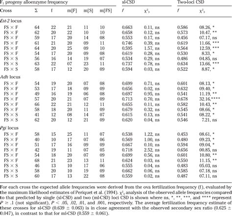 Figure 1 From Single Locus Complementary Sex Determination In Diadegma