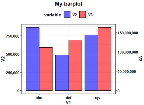 R Creating Barplot With Dual Y Axis Stack Overflow