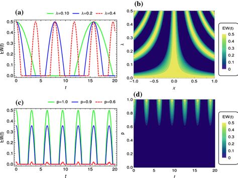 Dynamics of EW t for varying values of λ documentclass pt minimal Download Scientific