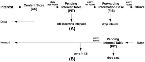 Processing Received Packets In Named Data Networking Ndn A Interest