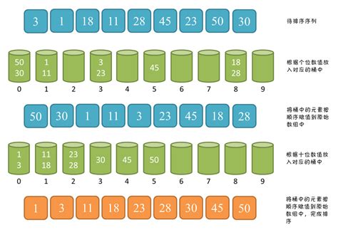 基数排序跟桶排序的渊源桶排序和基数排序有啥关系 Csdn博客 基数排序跟桶排序的渊源桶排序和基数排序有啥关系 Csdn博客