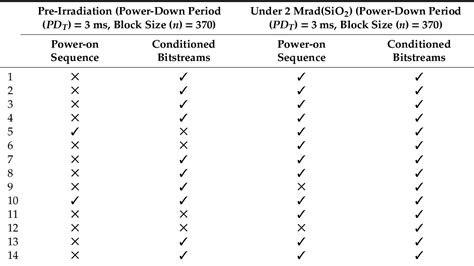 Table 1 From Improved Performance Of Sram Based True Random Number Generator By Leveraging