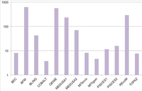 Are The Dissolved Iron Distributions Well Represented By The Global Ocean Biogeochemistry Models