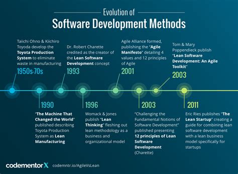 Best Software Development Timeline Product Roadmap Template Powerpoint