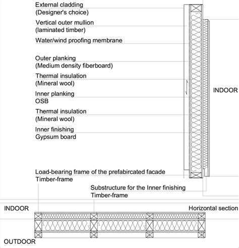 Prefabricated Timber Based Muti Layer Façade Download Scientific Diagram