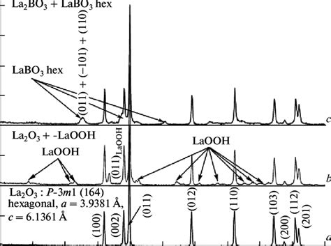 Xxray Diffraction Patterns Of The Structural States Formed During Labo