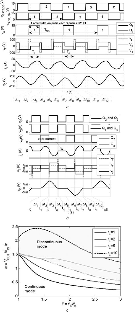 M13 Mode Waveforms For A Continuous Mode For R L 1 F 12 B
