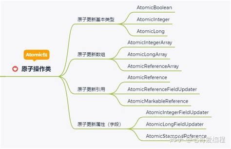 Java并发 Atomic包下的原子操作类使用与原理解析 知乎