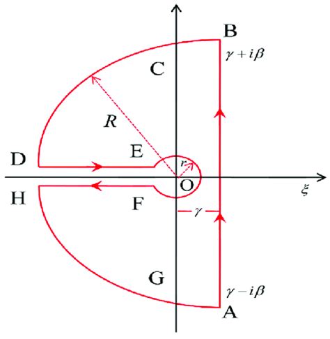 Bromwich Hankel Integration Path Γ Download Scientific Diagram