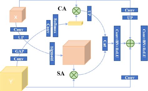 Illustration Of The Attention Feature Fusion Module X And Y Represent Download Scientific