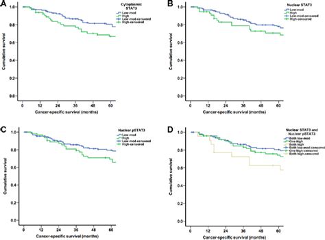 Figure 1 From Signal Transduction And Activator Of Transcription 3 Stat3 In Patients With