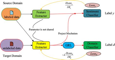 Figure 1 From Graph Domain Adversarial Transfer Network For Cross Domain Sentiment