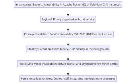 Fileless Remcos Rat Malware Exploits Excel To Evade Detection In Sophisticated Phishing Attack