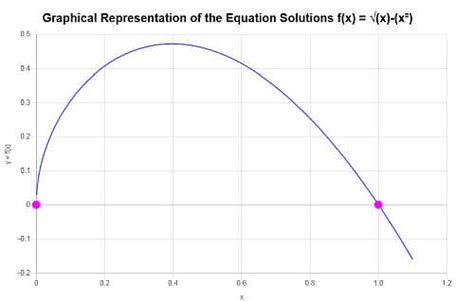 Radical Equation Calculator
