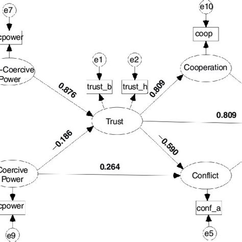 Final Re Specified Structural Model Standardized Parameter Estimates