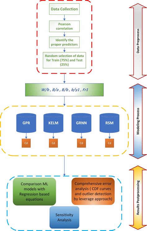 The Flowchart Of Predicting Discharge Coefficient Of Elliptical Side