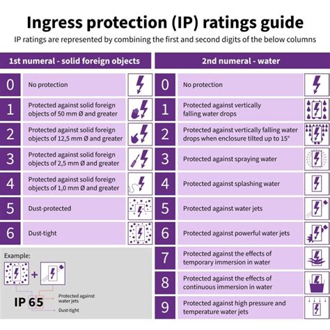 Ip Ratings Meaning And How They Affect A Products Durability