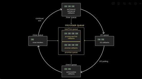 Understanding The Nodejs Event Loop An In Depth Guide