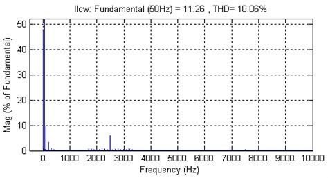 Output Voltage FFT Analysis Output Current FFT Analysis Download Scientific Diagram