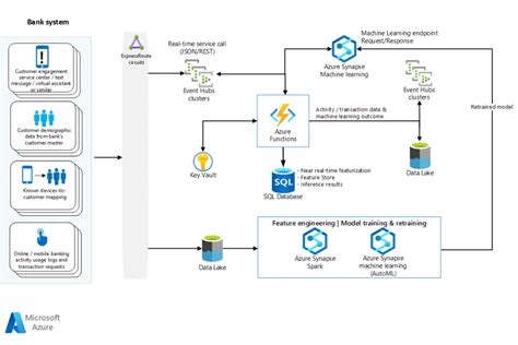 Detect Mobile Bank Fraud Azure Look