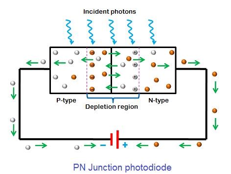 What Is Photodiode Its Operations And Applications