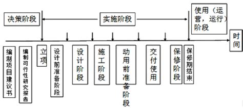如何理解工程管理，与项目管理的区别与联系？ 哔哩哔哩