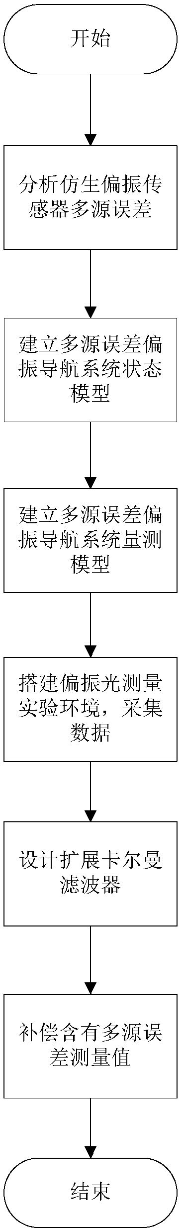 Bionic Polarization Sensor Multi Source Error Calibration Method Based On Extended Kalman